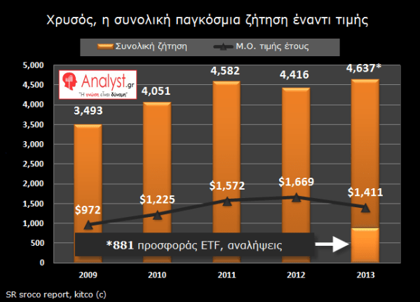 ΓΡΑΦΗΜΑ – χρυσός, ζήτηση και τιμή – The Analyst