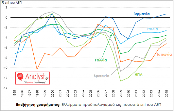 ΓΡΑΦΗΜΑ – Κόσμος, Ελλείμματα προϋπολογισμού ως ποσοστά επί του ΑΕΠ ...
