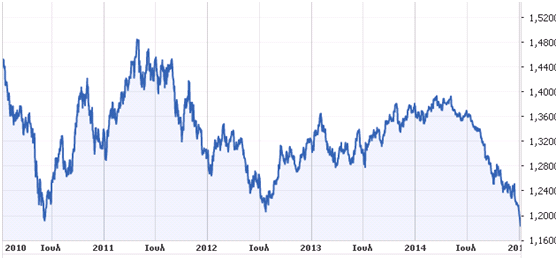 isotimia.euro.dollar – The Analyst