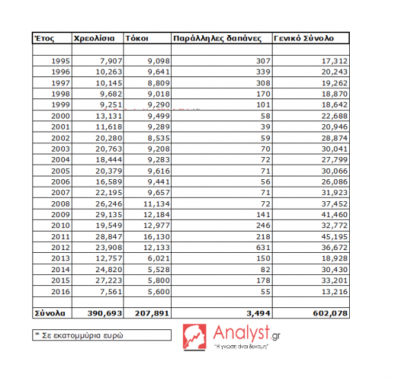 Η ανατομία του χρέους και τα 740 δις € του προϋπολογισμού – The Analyst